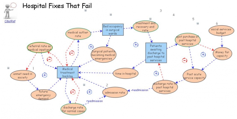 Hospital Fixes That Fail | Insight Maker