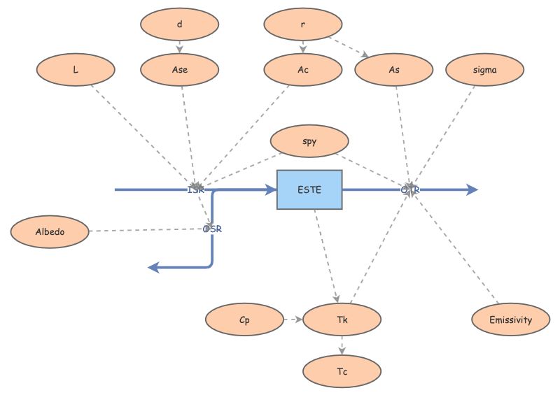 Clone of Graybody Energy Balance Model | Insight Maker