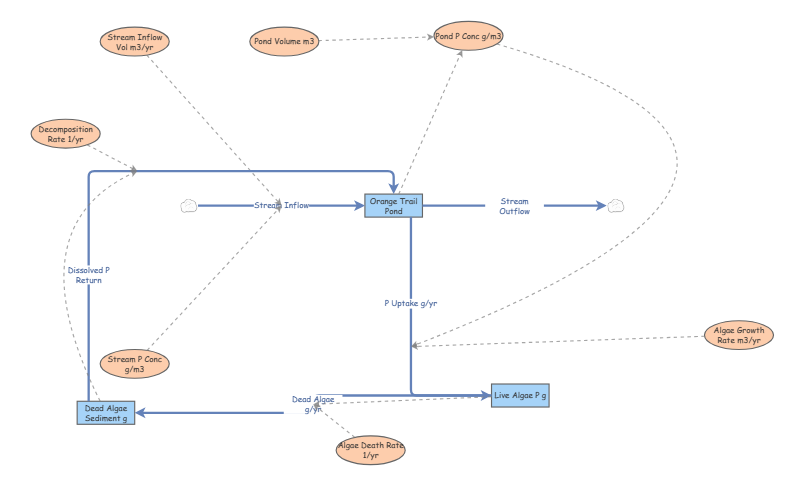 Updated Models | Insight Maker
