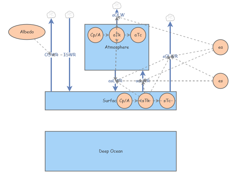 Clone of Greenhouse Model template | Insight Maker