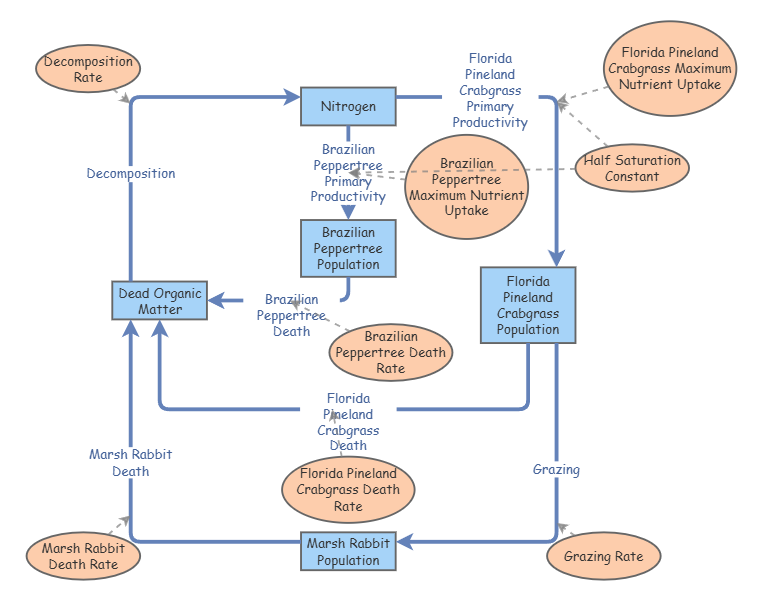 Group Modeling Project | Insight Maker