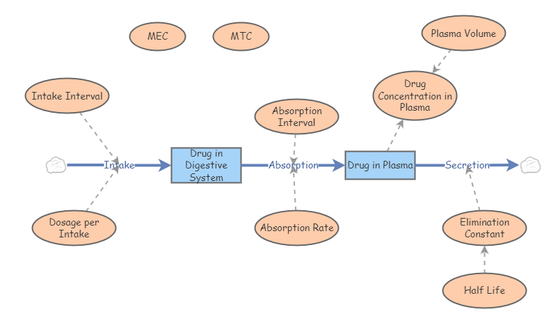 Two Compartment Model: Dilantin | Insight Maker