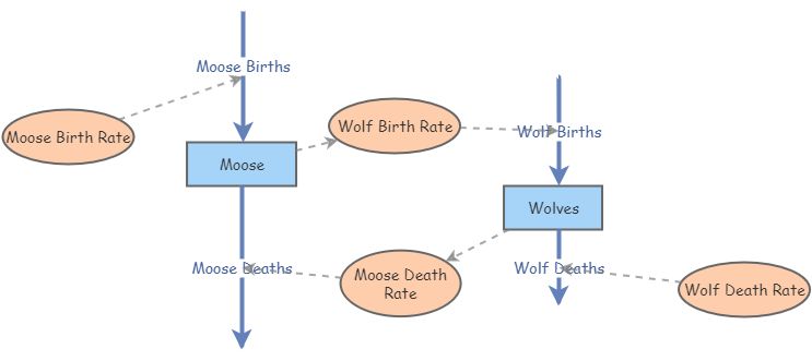 Moose | Insight Maker