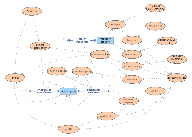 Simplified and changed Z504 Market and Price - System Zoo 3 | Insight Maker
