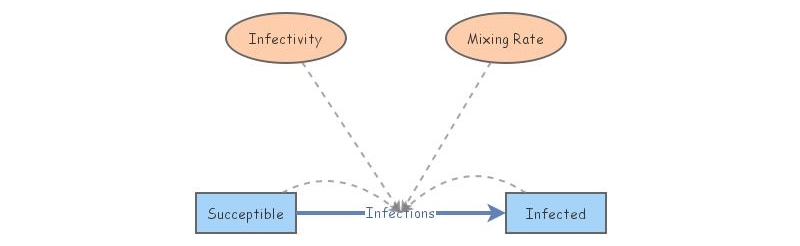 Infection Model Simple | Insight Maker