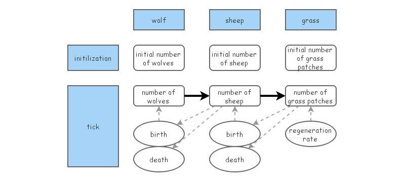 sheep wolf predation | Insight Maker