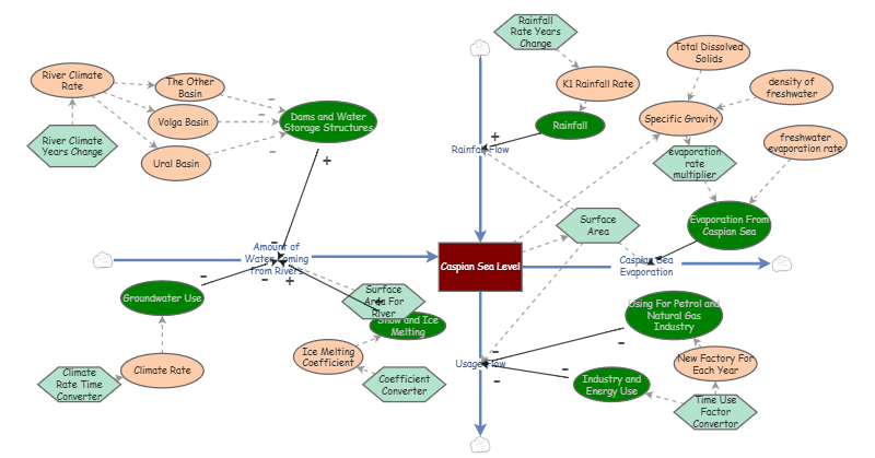 Homework 2 Project Analysis Group 2 | Insight Maker