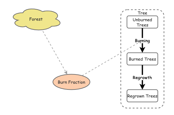 Forest Fire Model | Insight Maker