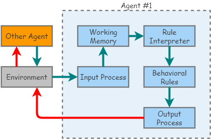 Production Rule System | Insight Maker