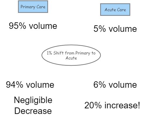 Primary vs Acute Investments | Insight Maker