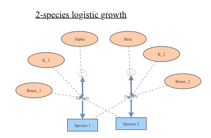 Clone of 2-species logistic | Insight Maker