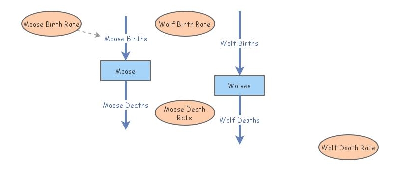 SImulation | Insight Maker