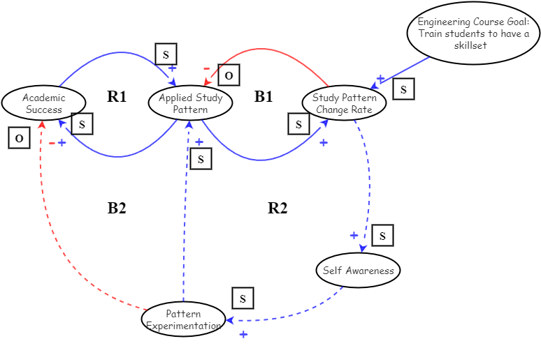 Applying System Archetypes: "Limits to Growth" Bonus | Insight Maker