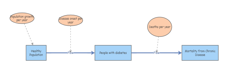 Example for Healthcare | Insight Maker