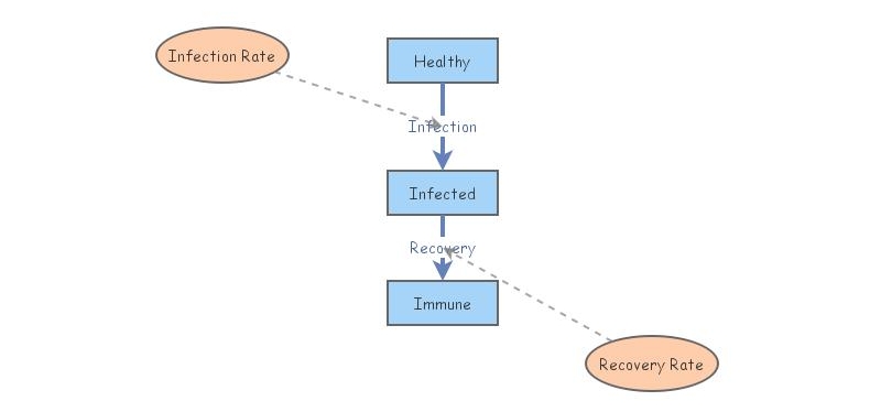 Disease Dynamics Tutorial | Insight Maker