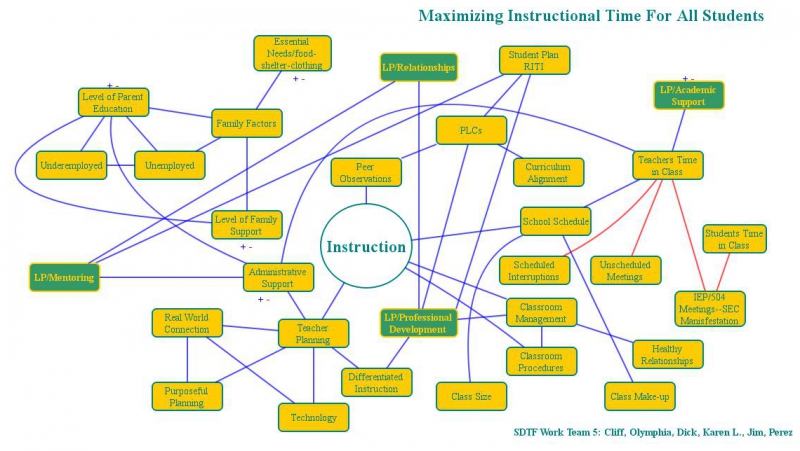 SDTF Work Team 5_Maximizing Instructional Time | Insight Maker