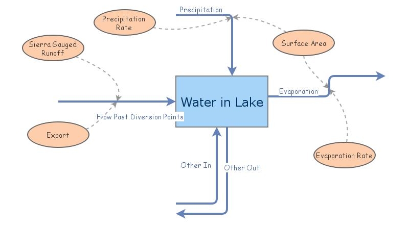 Mono Lake V1 Insight Maker