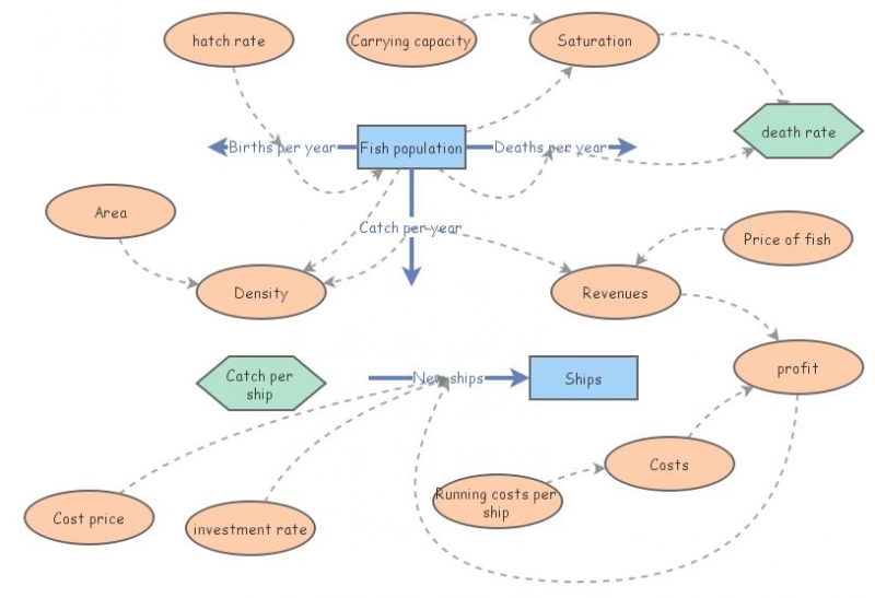 overfishing simulation | Insight Maker