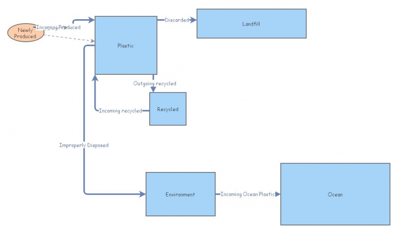 Plastic Pollution In Ocean | Insight Maker