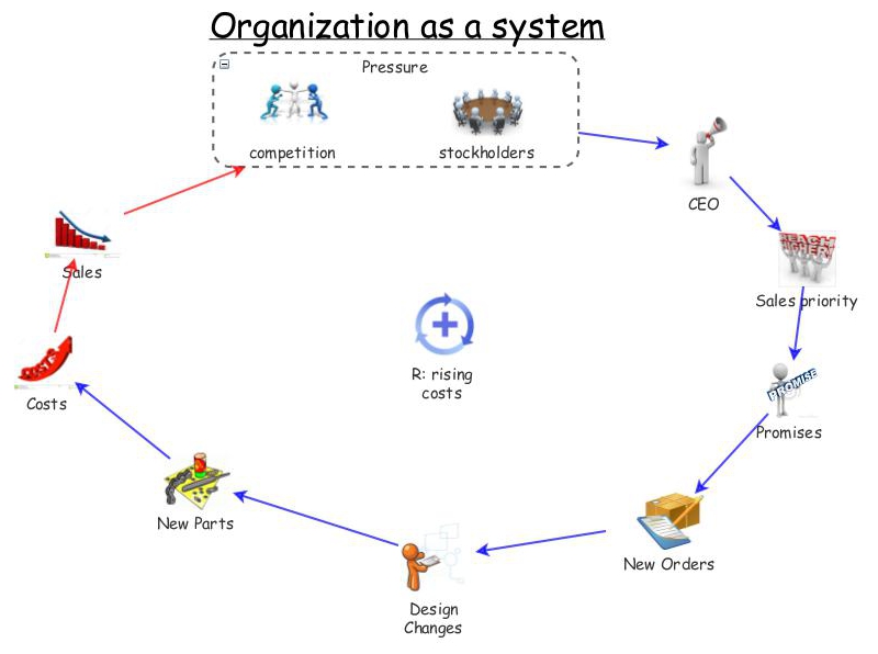 Organization As System | Insight Maker