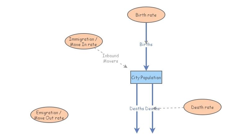 Population | Insight Maker