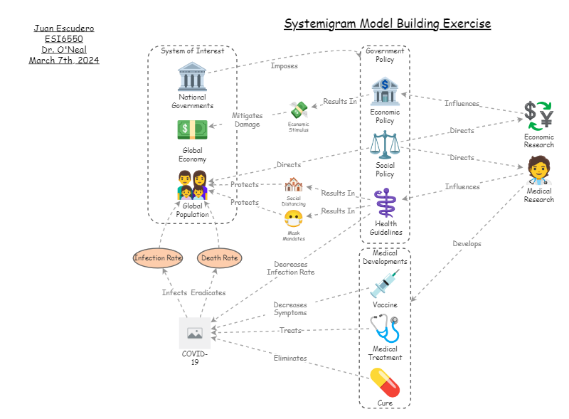 Systemigram Model Building Exercise | Insight Maker