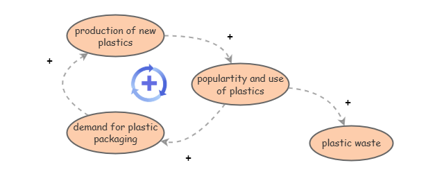 The plastic waste problem | Insight Maker