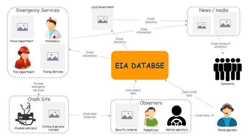 Clone of Car Crash Management System Rich Picture | Insight Maker