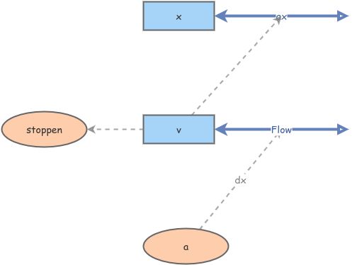v,t diagram en x,t diagram en remmen | Insight Maker