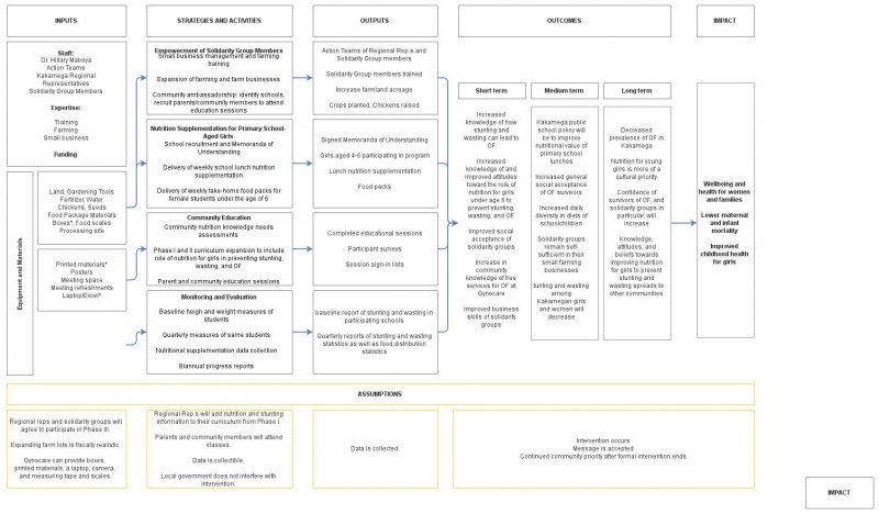 Logic Model | Insight Maker