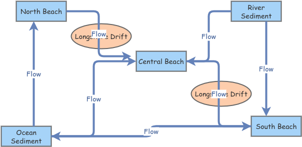 Sand Beach Flow | Insight Maker