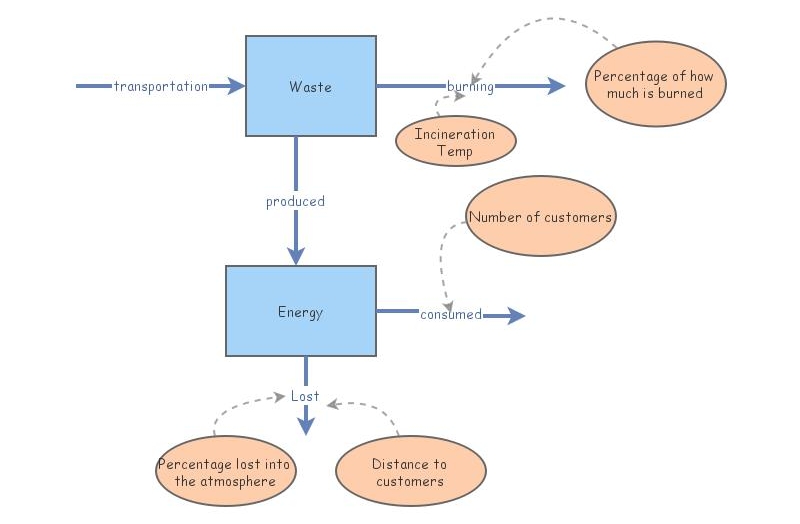 Stakeholder Project | Insight Maker
