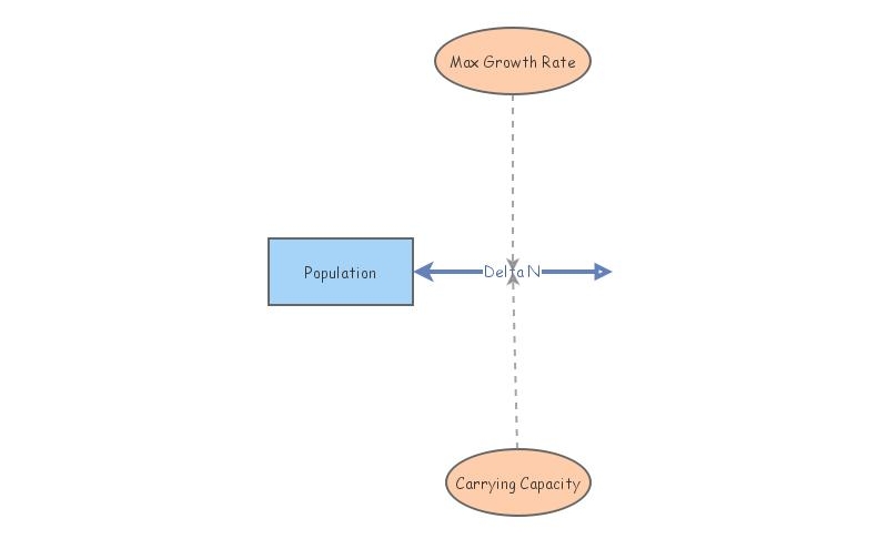 Lab 2 exercise 3 | Insight Maker