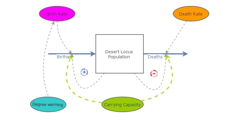 Clone of Logistic Growth Module 5.3 | Insight Maker