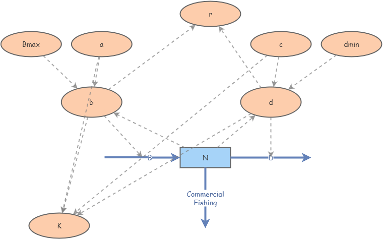Clone of Clone of Clone of Basic exponential growth of Births and deaths | Insight Maker