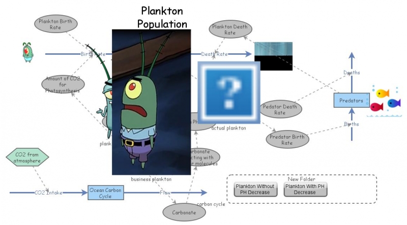 Plankton Project phase 2 | Insight Maker
