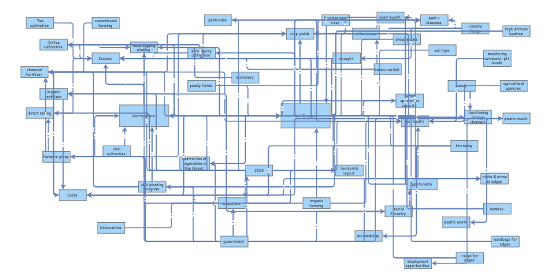 Studienprojekt | Insight Maker