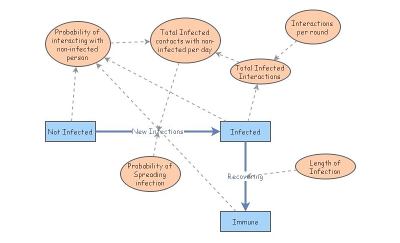 Disease Transmission Model with Recovery | Insight Maker