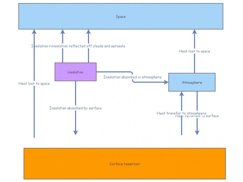 Earth's climate system | Insight Maker