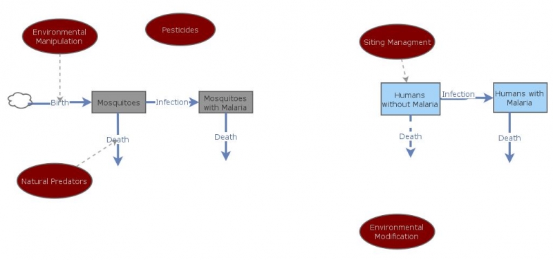 Clone of Malaria model | Insight Maker
