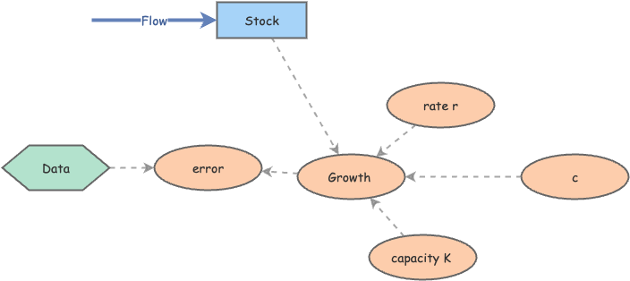 1.4 HW4 model -- A. Logistic with Depensation | Insight Maker