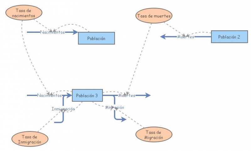 Ejemplo población | Insight Maker