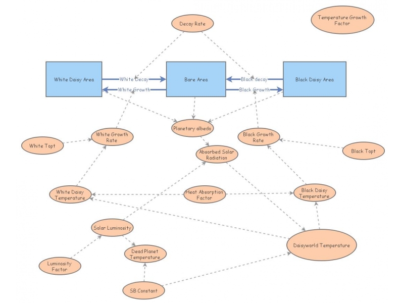 Daisy world | Insight Maker