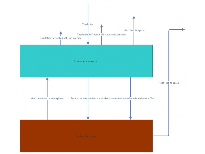 Earths climate | Insight Maker