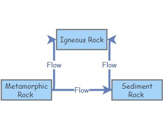 Rock cycle | Insight Maker