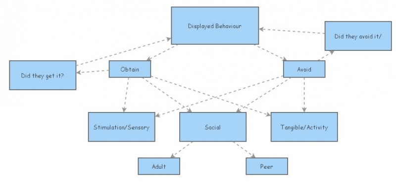Functions of Behaviour | Insight Maker