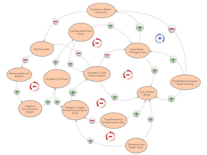 Cause Loop | Insight Maker
