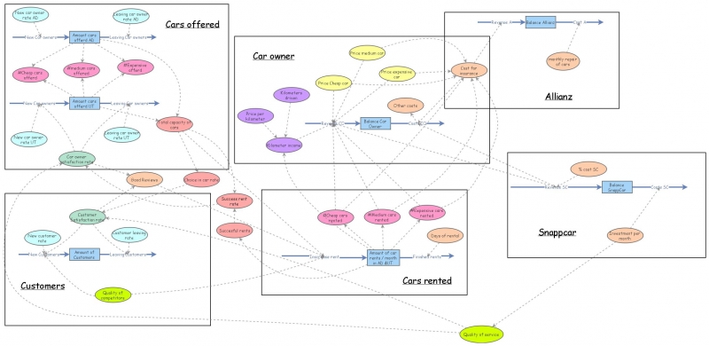 Snappcar 3.0 | Insight Maker