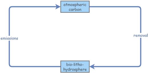 carbon dioxide model | Insight Maker carbon dioxide model | Insight Maker