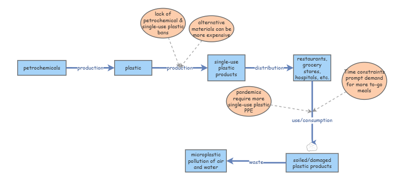 single-use plastic | Insight Maker